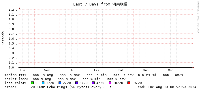 BoomTech SmokePing MonitorDatapacket CDN77 JP